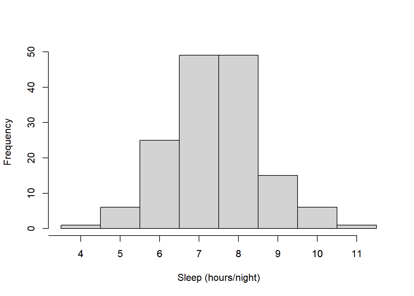Chapter 3 Frequency Distributions Introduction To Statistics And Data Analysis